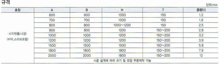 원형1호맨홀가격단가 원형2호맨홀가격단가 콘크리트사각맨홀가격단가 전기통신맨홀 수공1호 수공2호 수공3호 콘크리트빗물받이사각집수정
